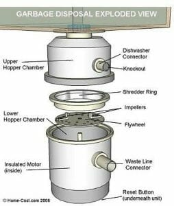 5 Best Batch Feed Garbage Disposals (Comparison Guide 2021)