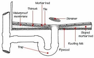 What Is A P-Trap? (Sizes, Uses, Diagrams For Plumbing)