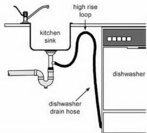 How To Plumb A Dishwasher (Step-By-Step Guide)